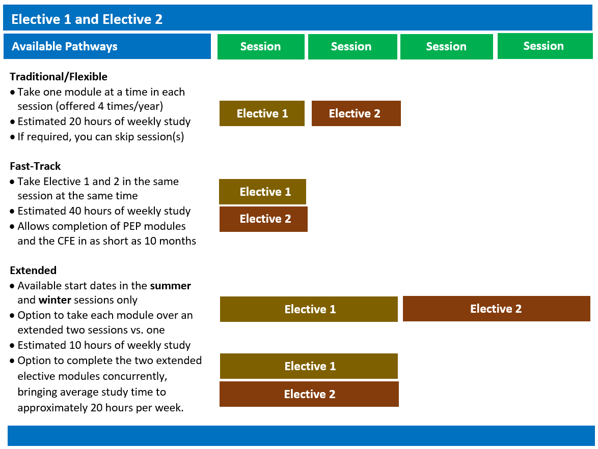 Elective Level Scheduling